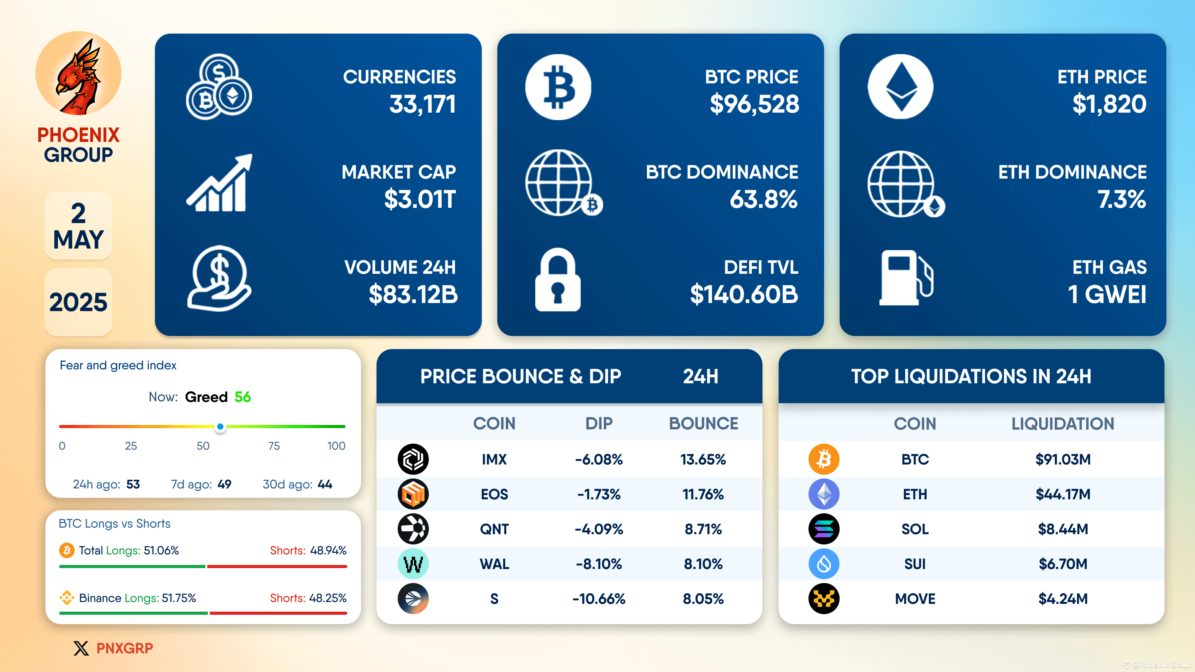 Daily Summary on May 2, 2025 $IMX $EOS $QNT $WAL $S #BTC #E | Phoenix ...