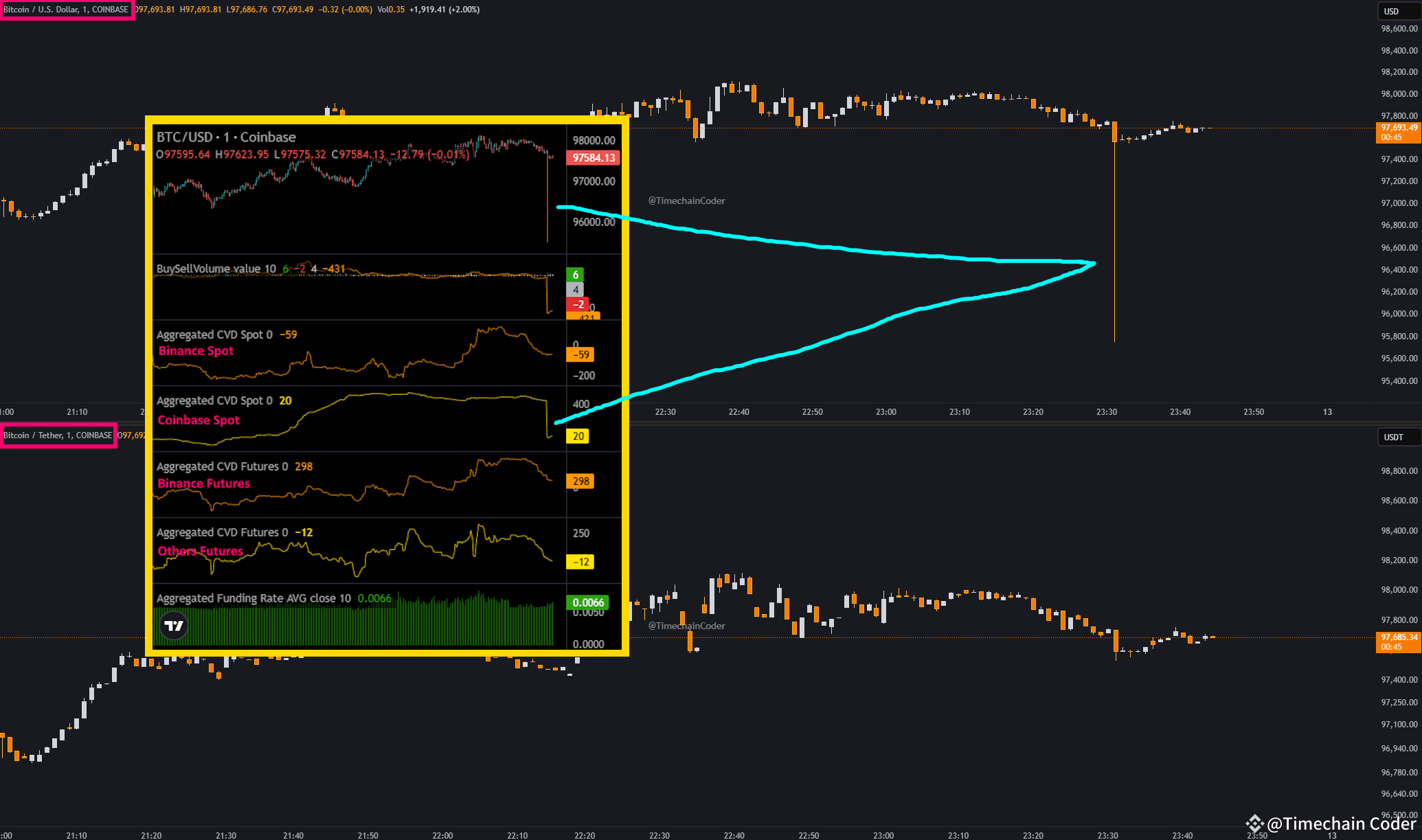 Did anyone notice this? While checking spot CVDs, I suddenly | Timechain Coder on Binance Square