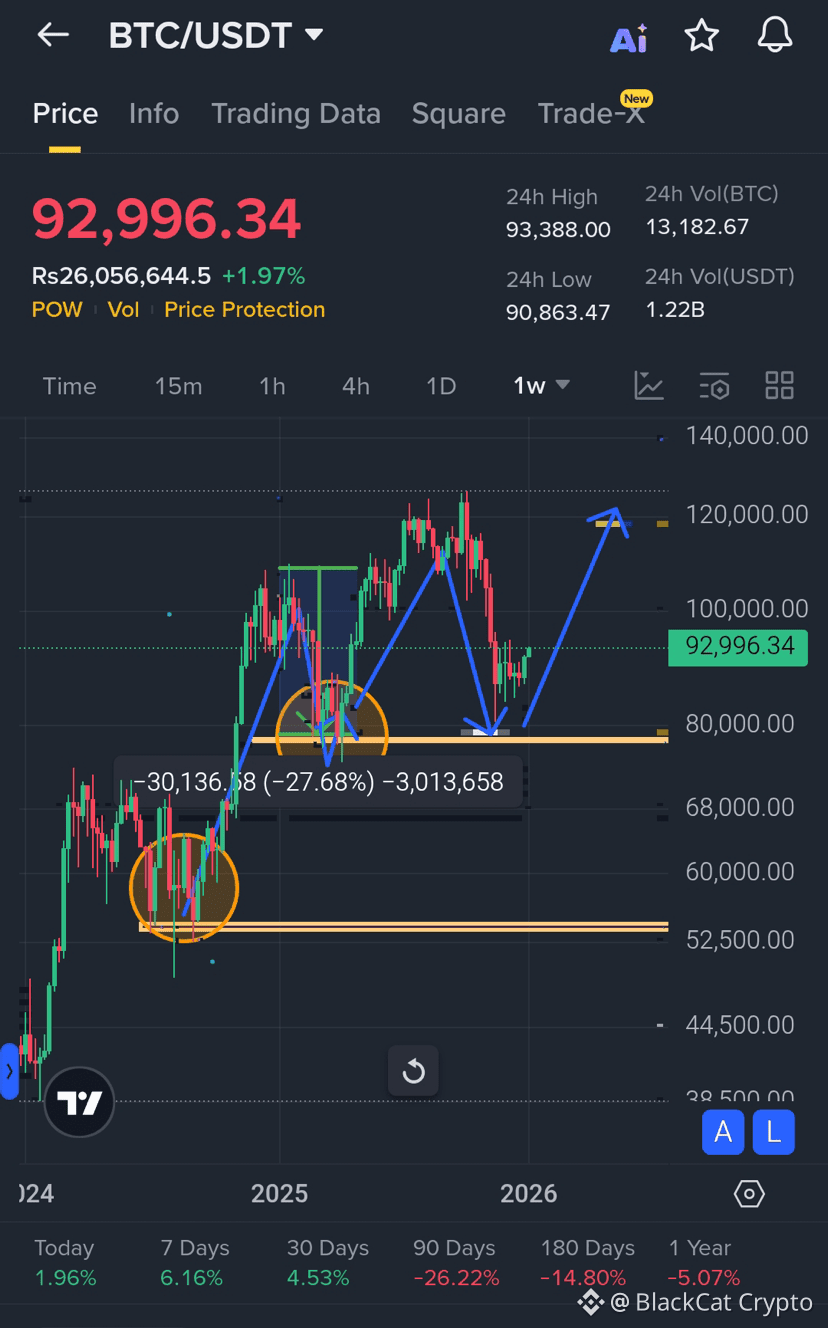 Wait a minute — $BTC is following the script that has been | BlackCat ...