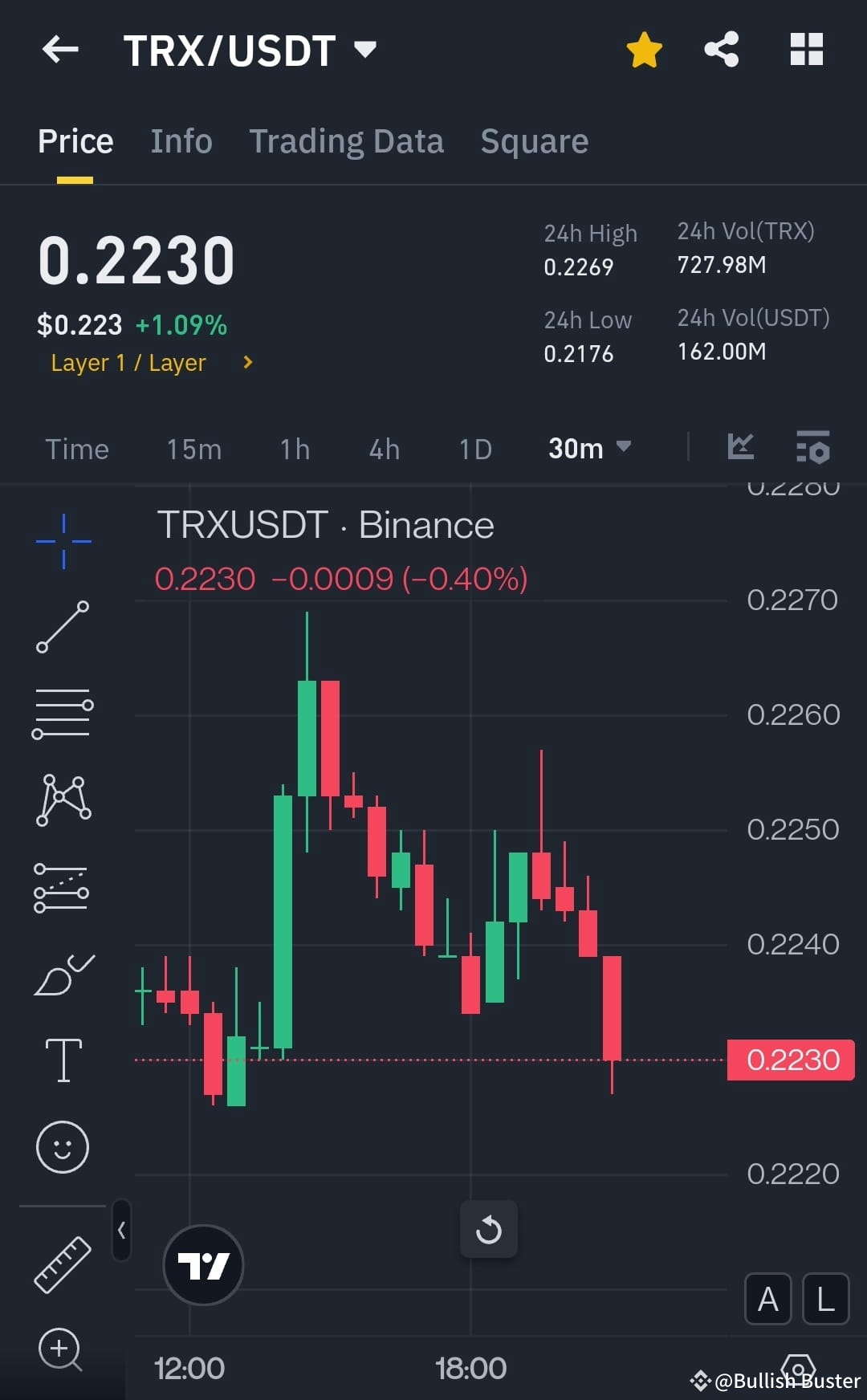 🚨 $TRX /USDT Short Trade Signal!🔥💯 Current Price: $0.223 | Bullish Buster on Binance Square