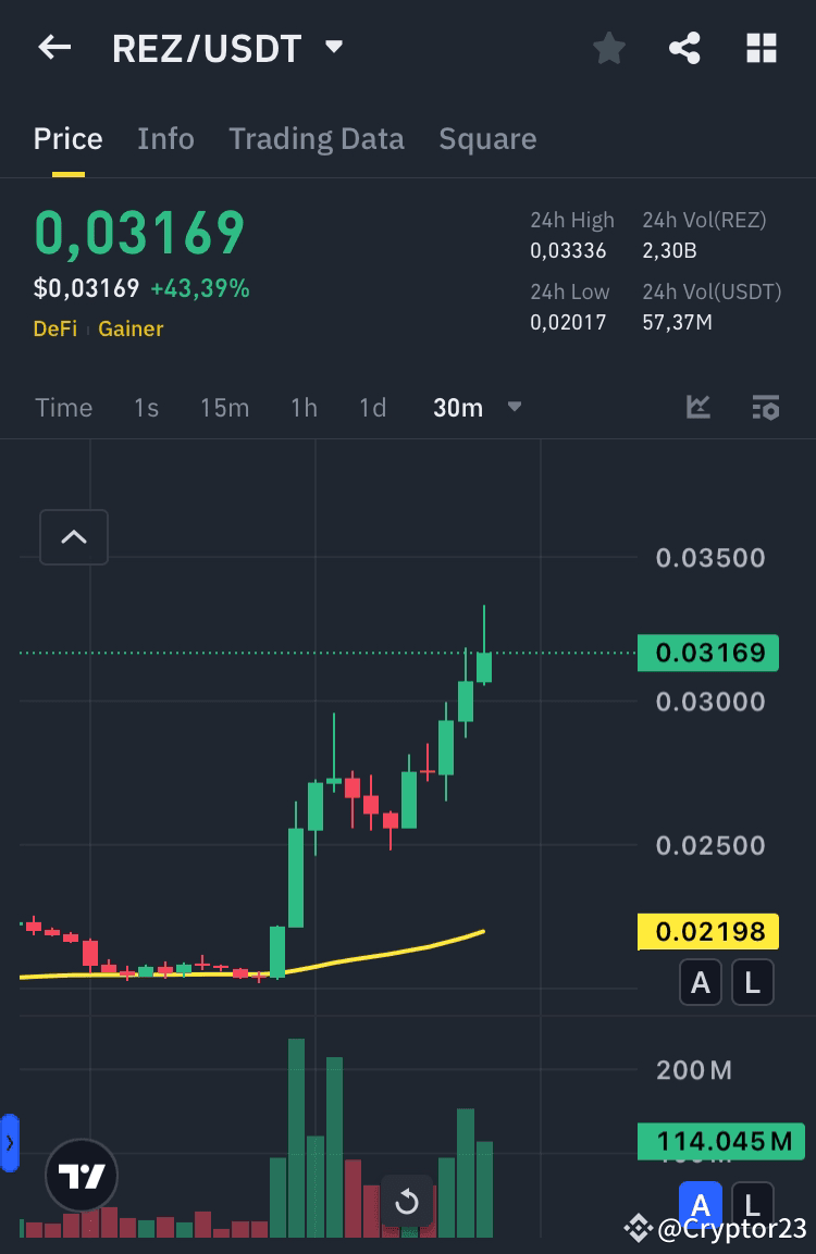 $REZ /USDT's 24-hour volume of 2.30B #REZ is a strong indica ...