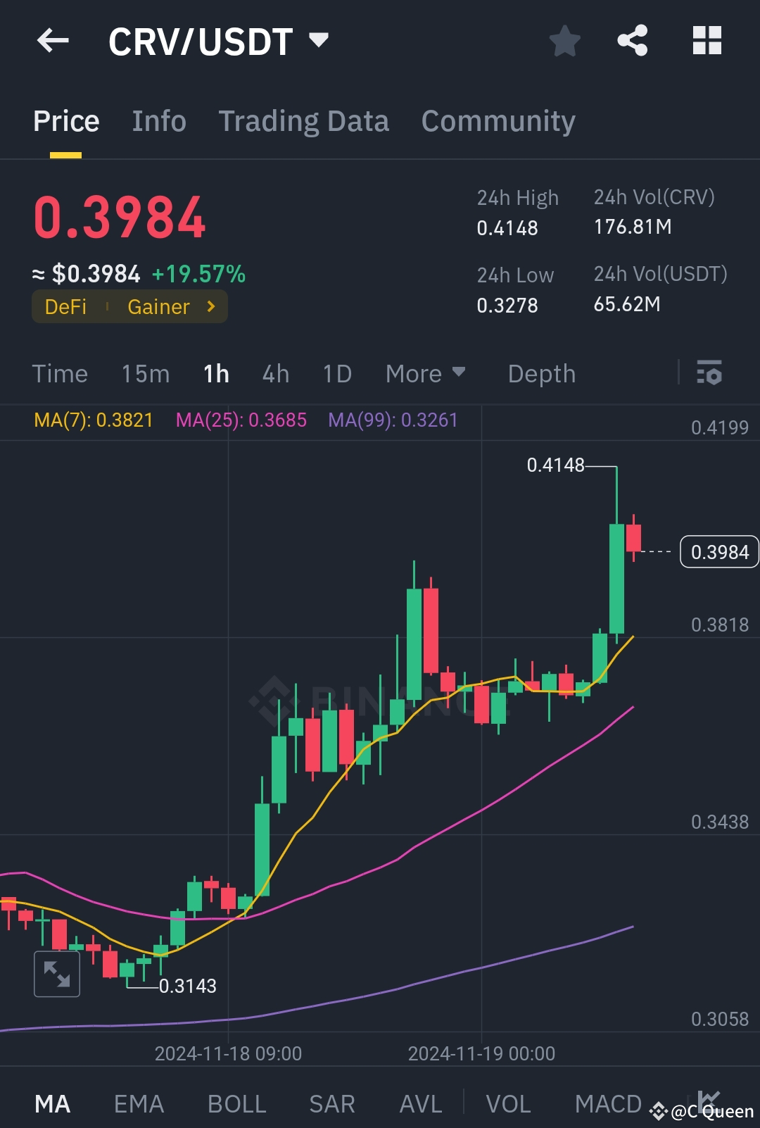 🚨 $CRV /USDT ALERT: Enter NOW at 0.3984 – Breakout Gaining | Isabella millie on Binance Square