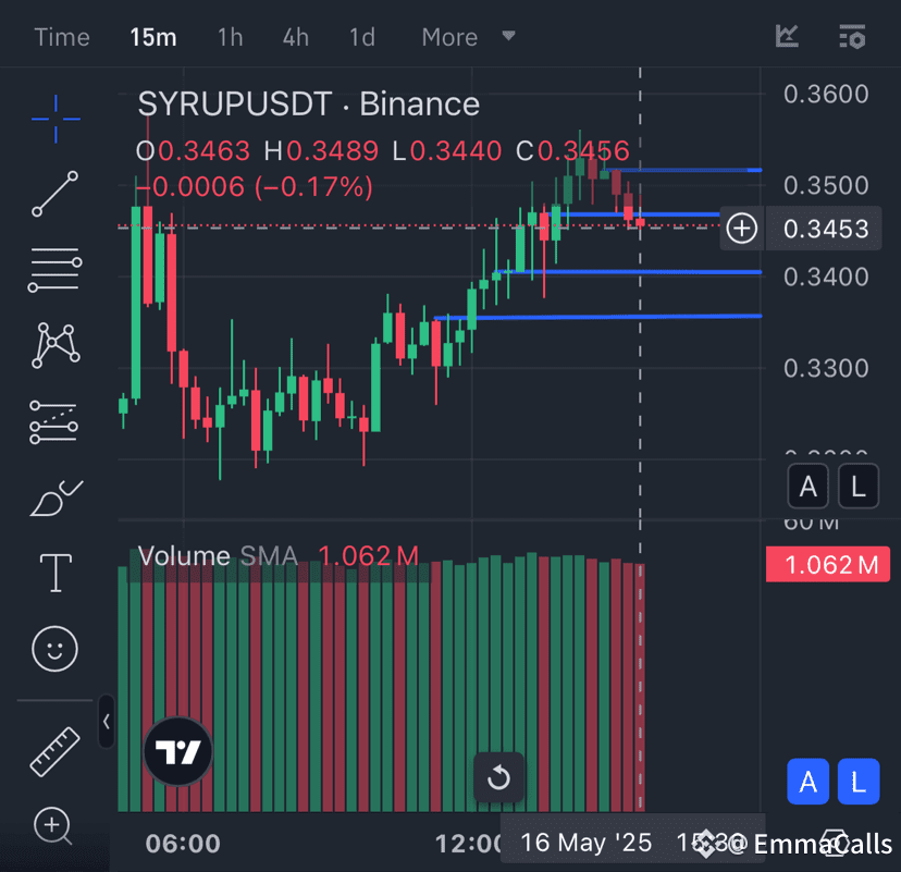 $SYRUP EXPLODES +28% – MOMENTUM STRONG, BUT IS A COOL-DOWN C | EmmaCalls on Binance Square