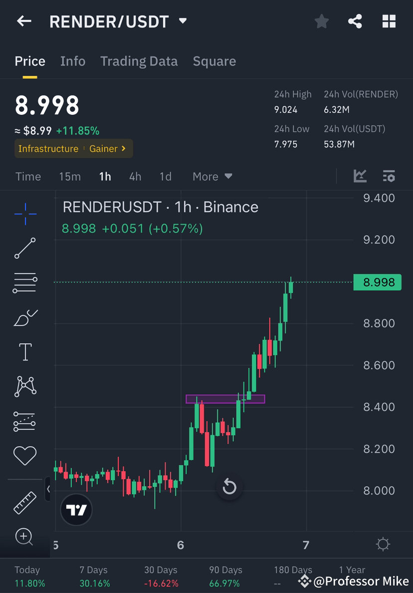 $RENDER /USDT Bull Run Confirmed! 💯🔥 $RENDER is on fire, | Professor Mike on Binance Square