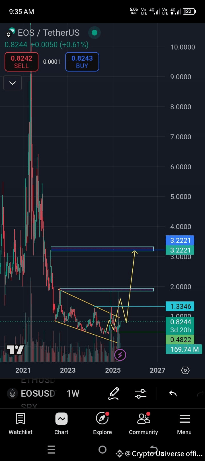 🔺 EOS Ready to Explode? Symmetrical Triangle Breakout Loadi | Crypto Universe official on ...