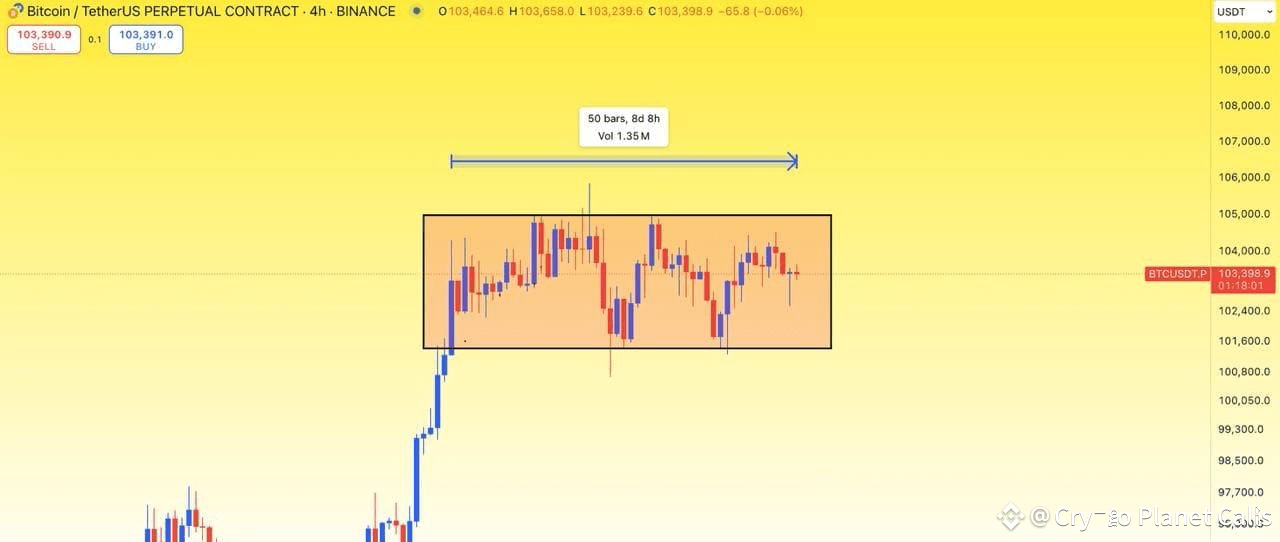 $BTC Consolidating In The Same Area Since Last 8 Days! | Crypto Planet Calls on Binance Square