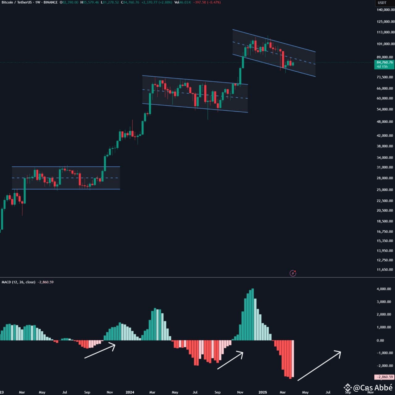 $BTC weekly MACD reversal 👀 Max Pain seems to be in with | Cas Abbé on Binance Square