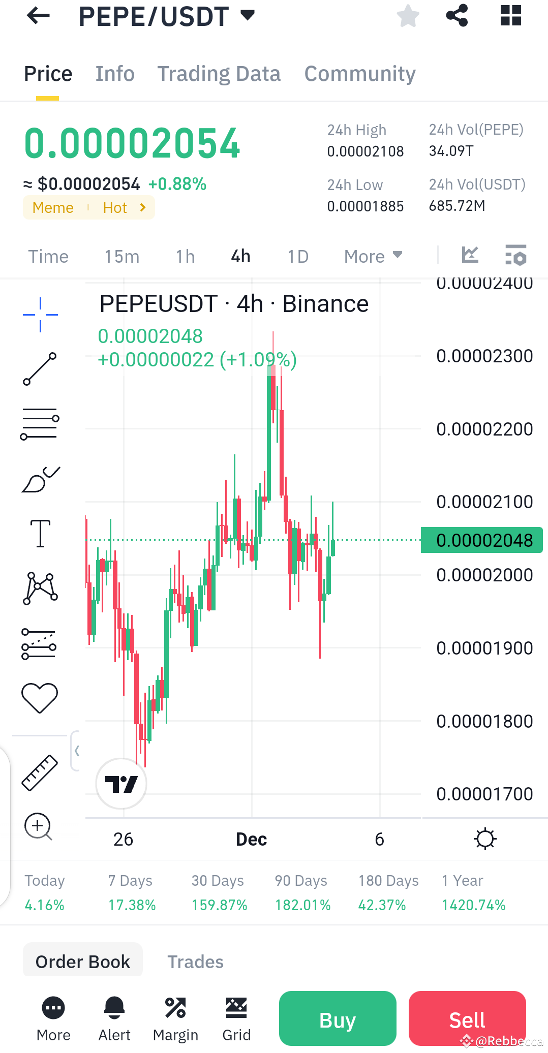 🚨$PEPE /USDT: Meme Coin Momentum—What’s Next🚨? Current Pr | Bit_ Master on Binance Square