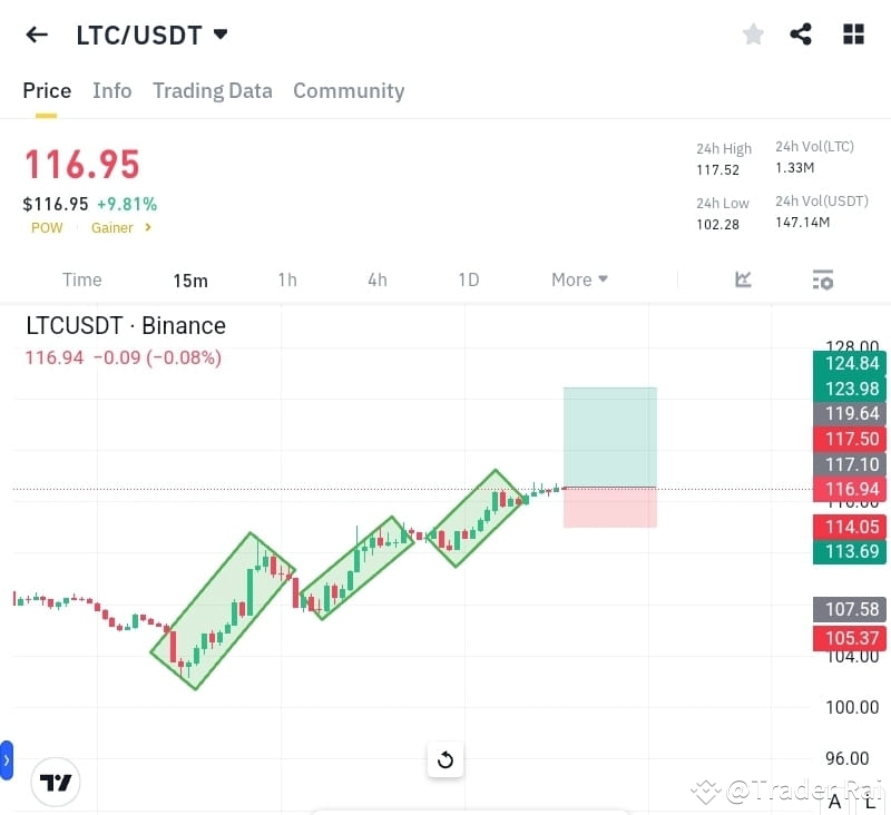 🚀 $LTC /USDT Bullish Momentum 🚀 🔹 Current Price: $116. | Trader Rai on Binance Square