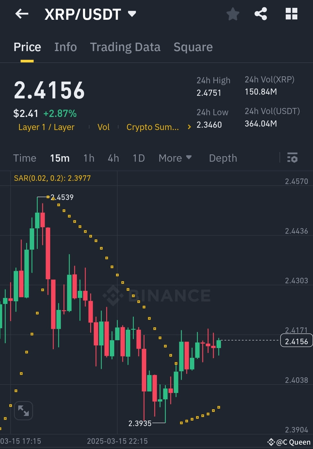 $XRP /USDT RECOVERY UNDERWAY – CAN BULLS PUSH HIGHER? $XR | C Queen on Binance Square