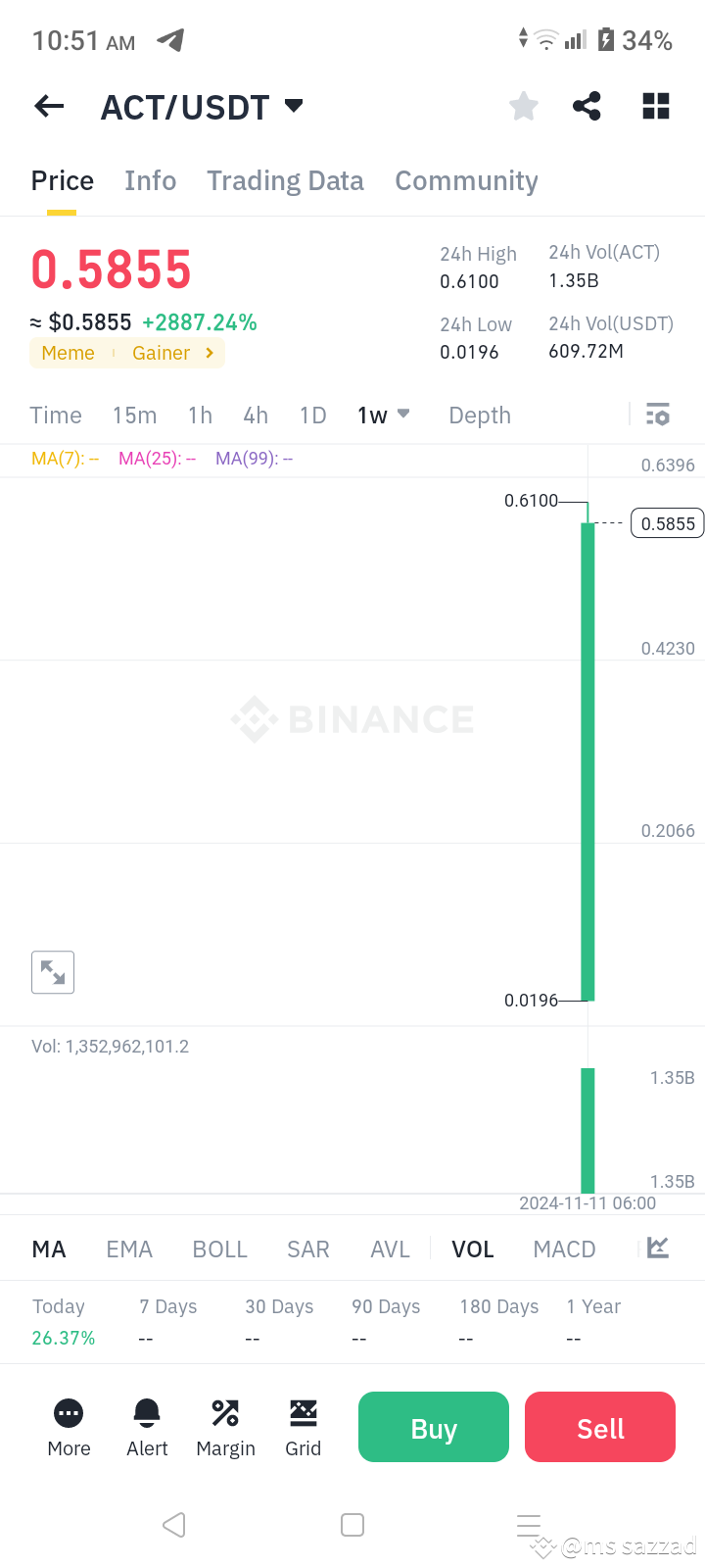 i have 50 #ACT coin what should i do now hold or sell?? i b | ms sazzad ...