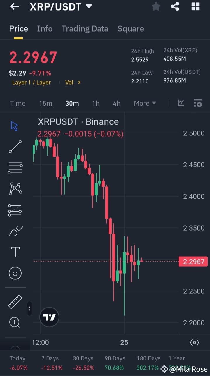 $XRP Strong Dip Move 💯 Ready to Catch the Recovery Waves | Mila Rose on Binance Square