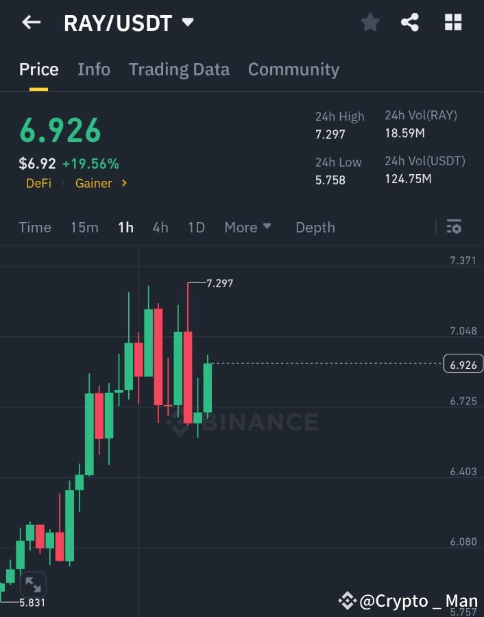 🚀 $RAY /USDT Bullish Breakout! 🌟 Will $7.30 Be the Next Ta | Crypto ...