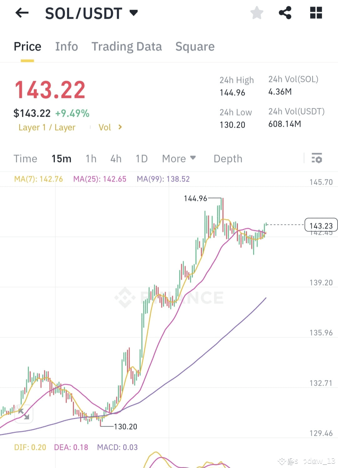 The bull run is starting with $SOL 🔥🔥🚀🚀 🚀 Solana (SOL): | shadow_13 on ...