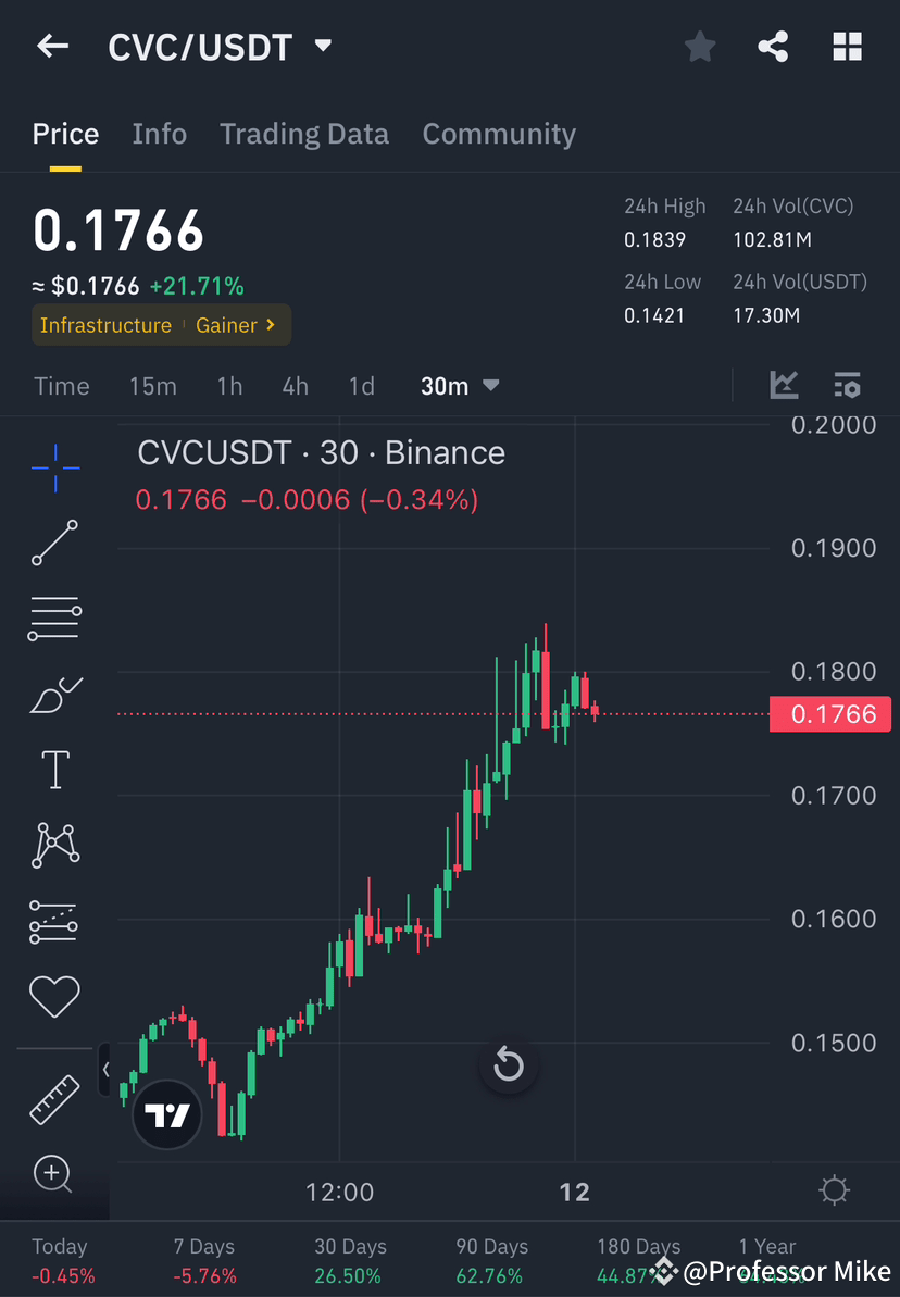 $CVC /USDT Analysis: Prepare for the Next Move!💯🔥🔥 Curre | Professor Mike on Binance Square