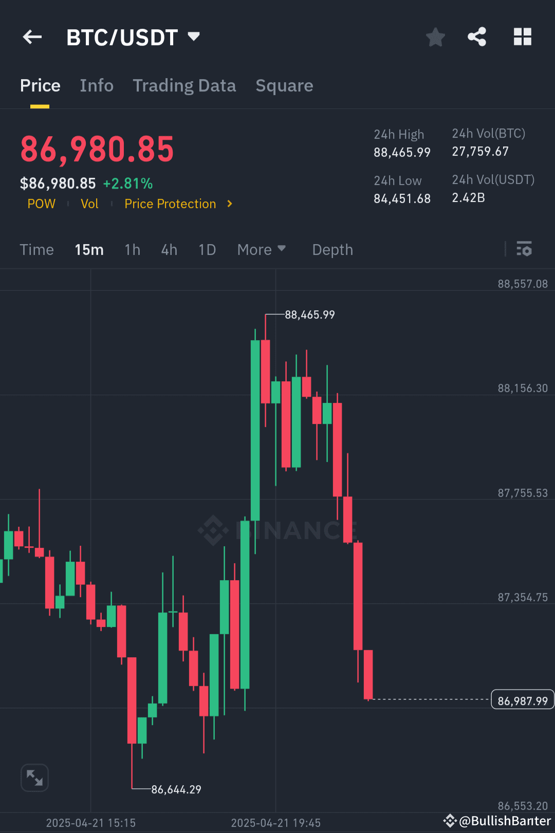 $BTC /USDT Facing Strong Rejection After Hitting $88.4K – Bu | BullishBanter on Binance Square