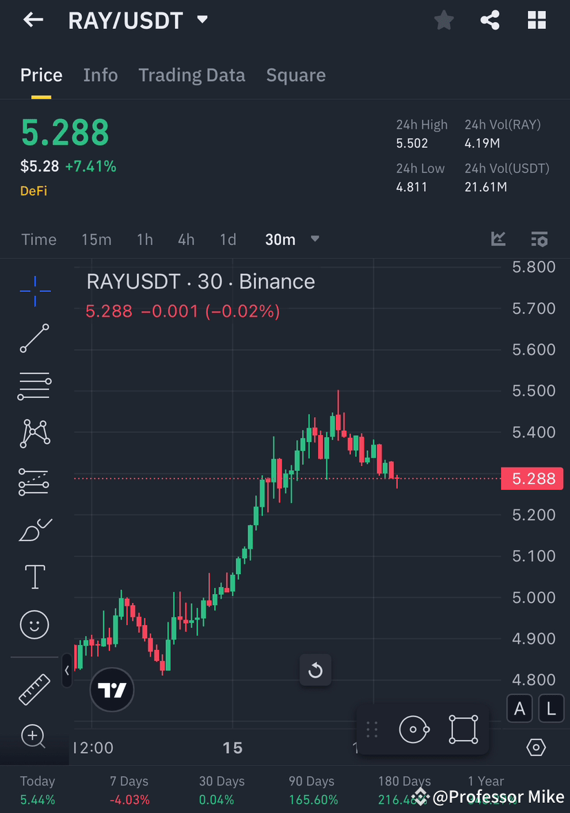 $RAY /USDT: Bull Run Confirmed! 🔥💯 $RAY /USDT is gaining | Professor Mike on Binance Square
