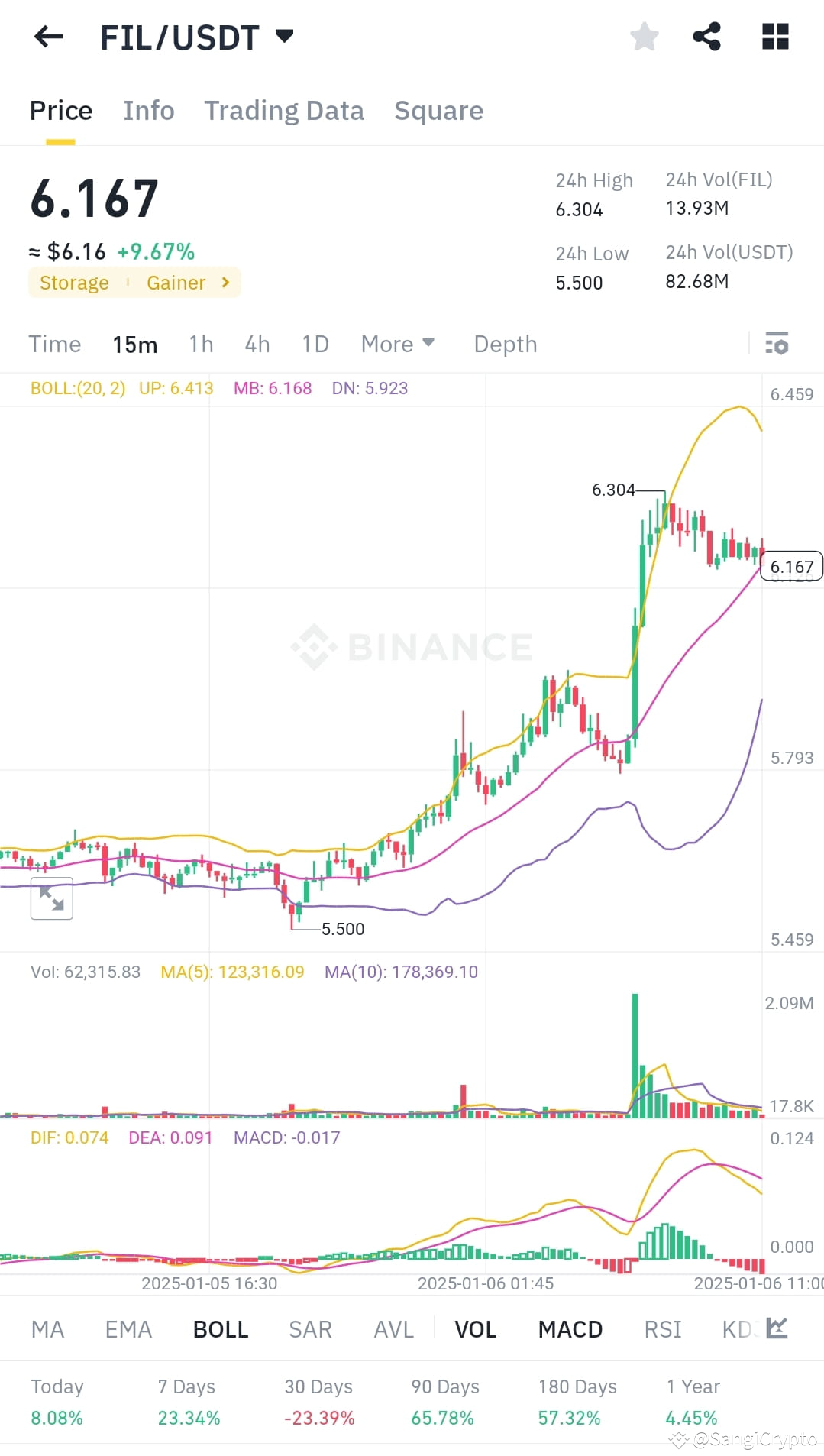 Filecoin ($FIL ) Short Liquidation: $63.4K at $6.199! File ...