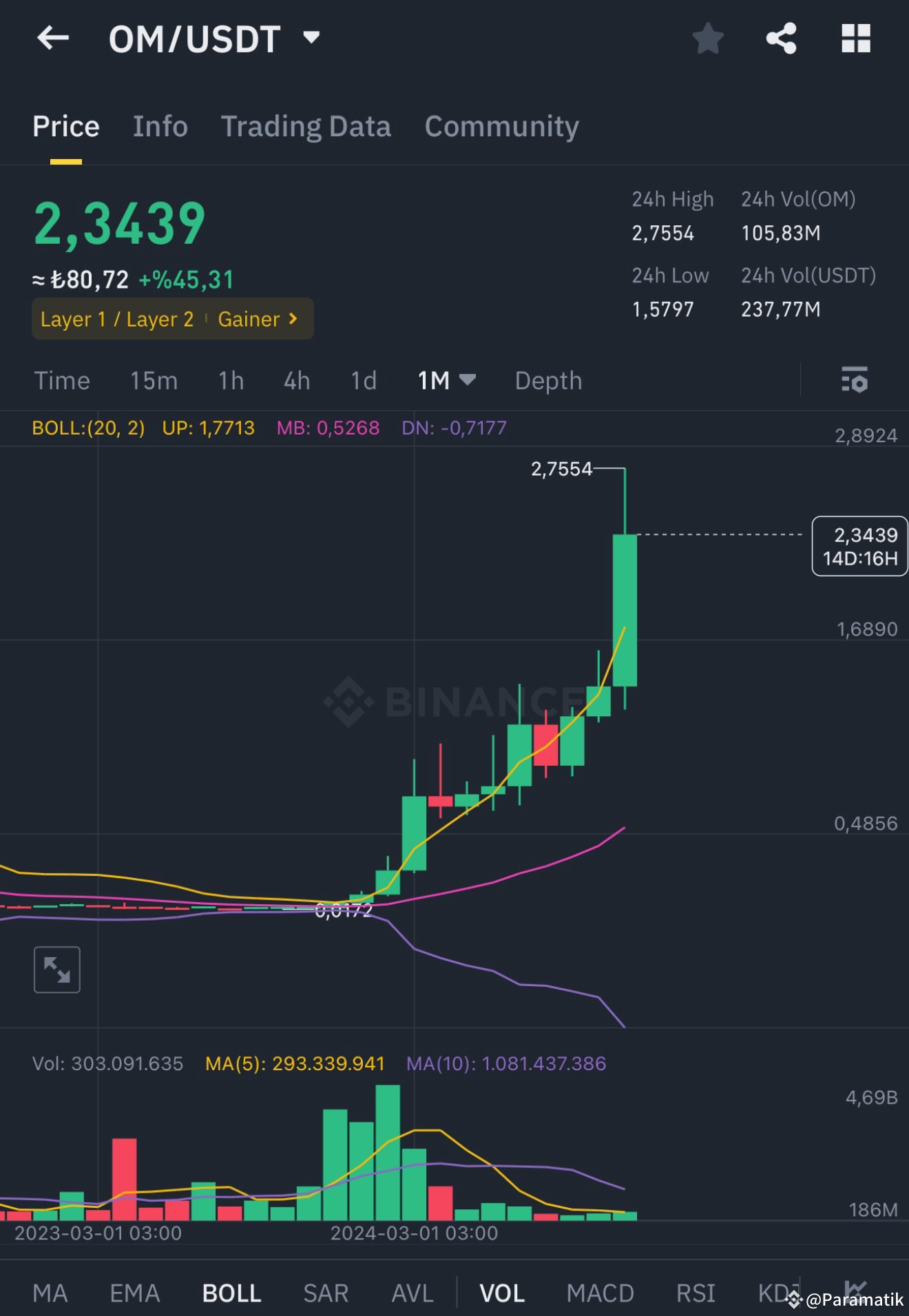 #OM was an RWA project and it made exactly 160x from where I ...