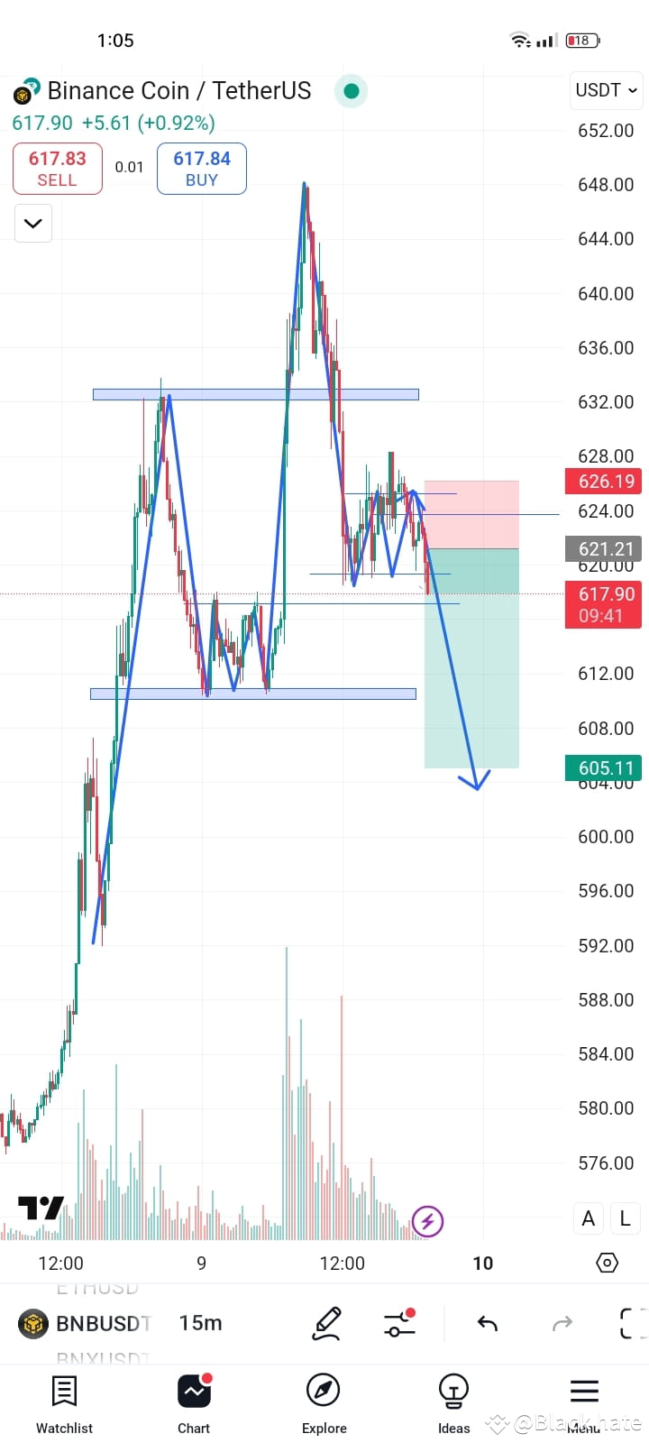 $BNB #BNB_Market_Update it's going bearish due to the low in | Black hate on Binance Square