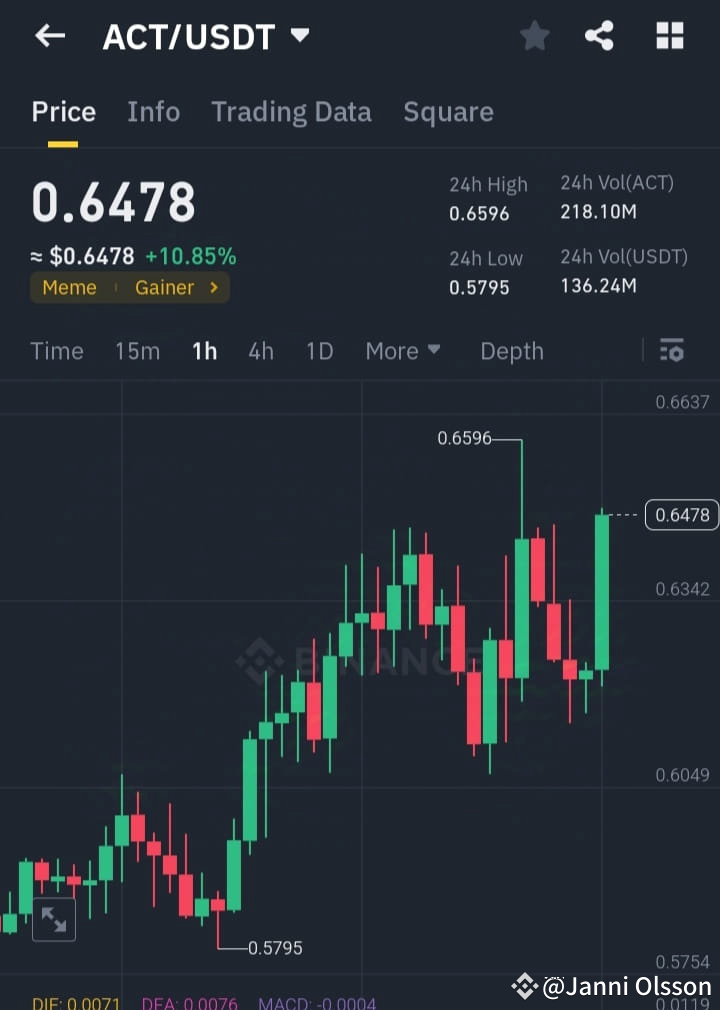 🚀$ACT ACT/USDT Analysis: Momentum Builds as Bulls Drive th | Janni Olsson on Binance Square
