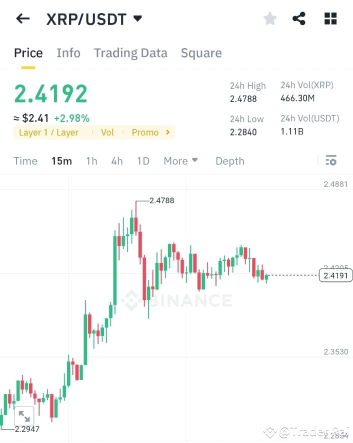 💎 $XRP Ride the Wave of Ripple’s Momentum! 🌊 📊 Current | Trader Rai on Binance Square