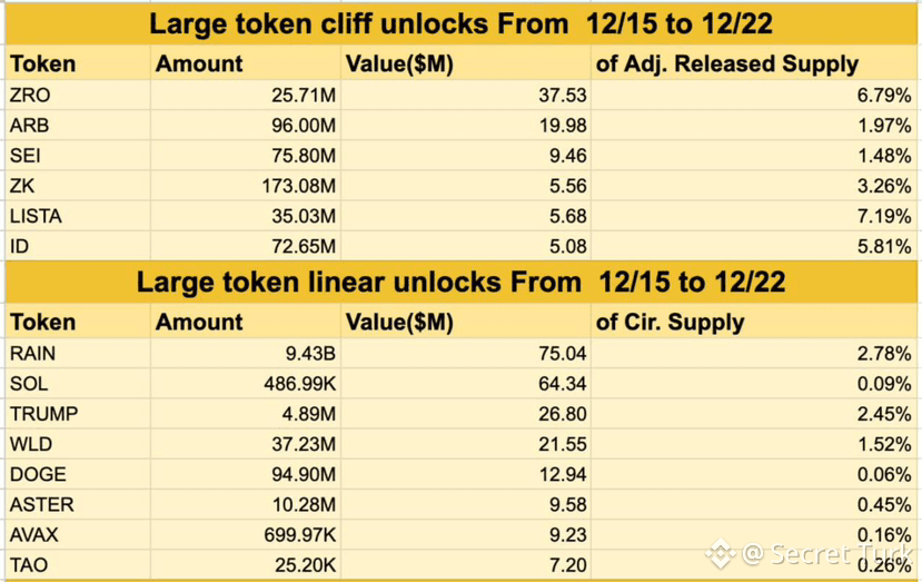 ⚡Large token unlocks this week In the next 7 days, tokens | Secret Turk ...