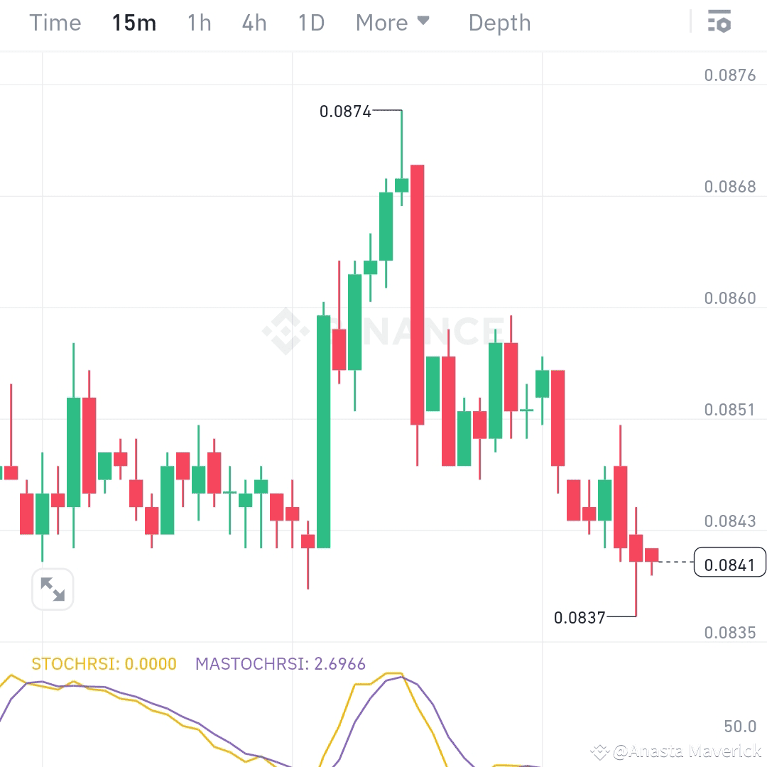 $W /USDT: Consolidation with Bearish Momentum $W /USDT ha | Anasta ...