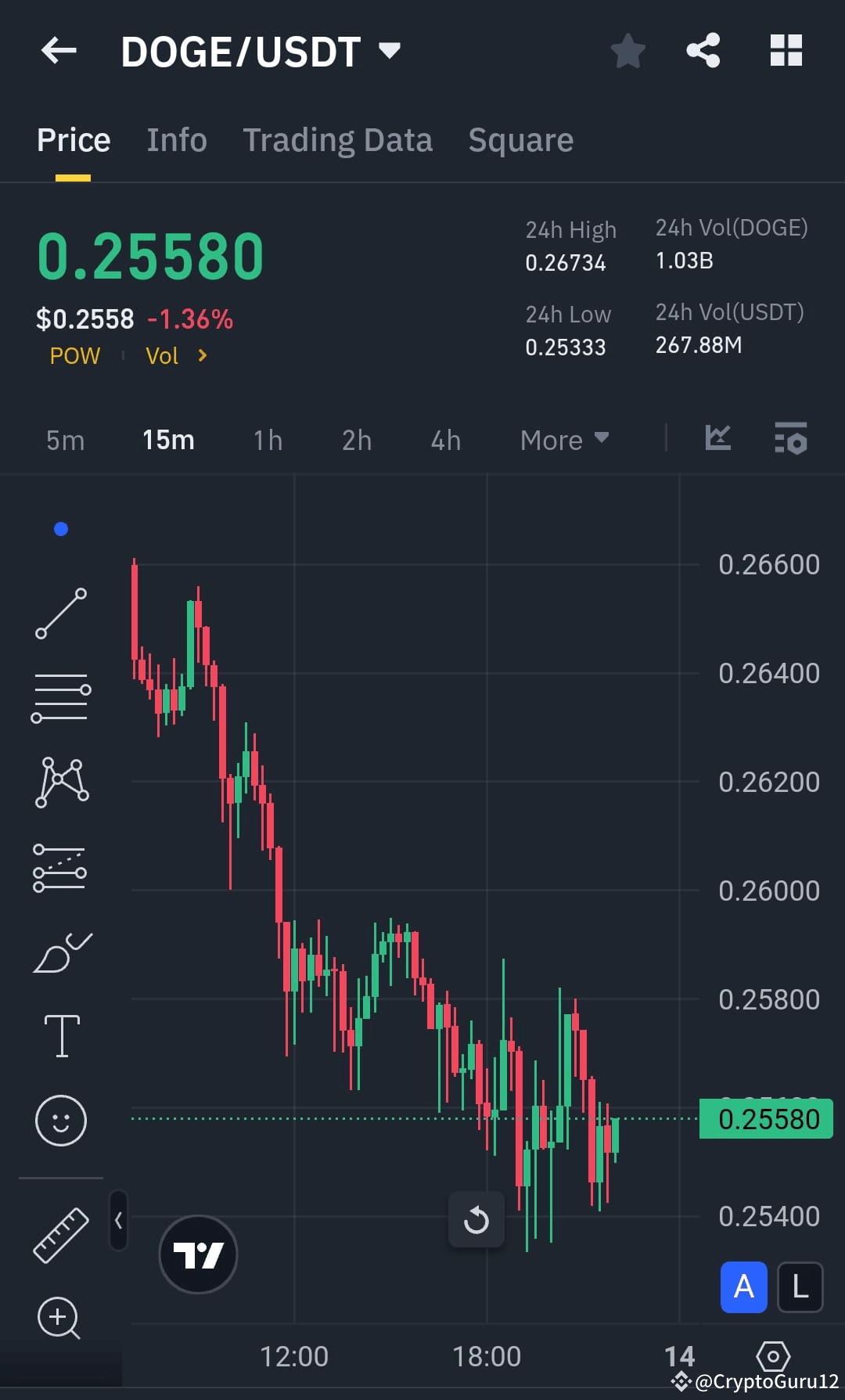 $DOGE /USDT – Short Trade Setup DOGE is struggling to recla | CryptoGuru12 on Binance Square