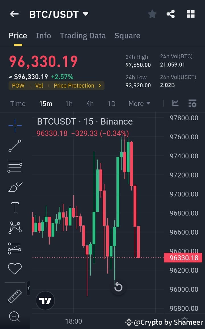 💡 $BTC / USDT Update - Binance 💡 🚀 Bitcoin ( $BTC ) conti | Crypto by Shameer on Binance Square