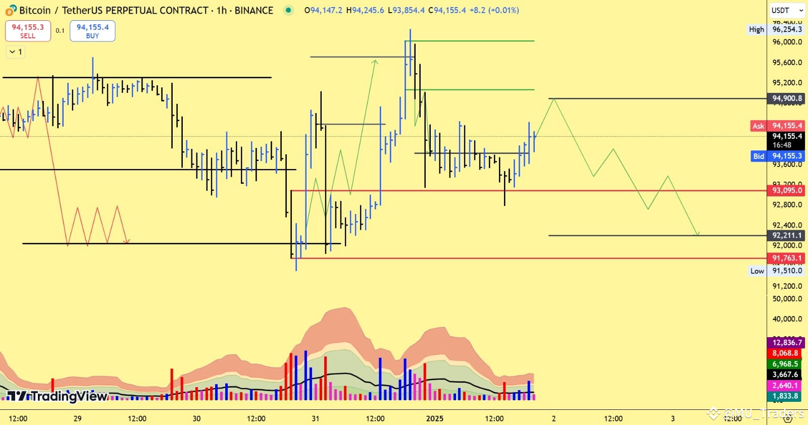 $BTC Such type of move is expected sending full detail sho | MU_Traders ...