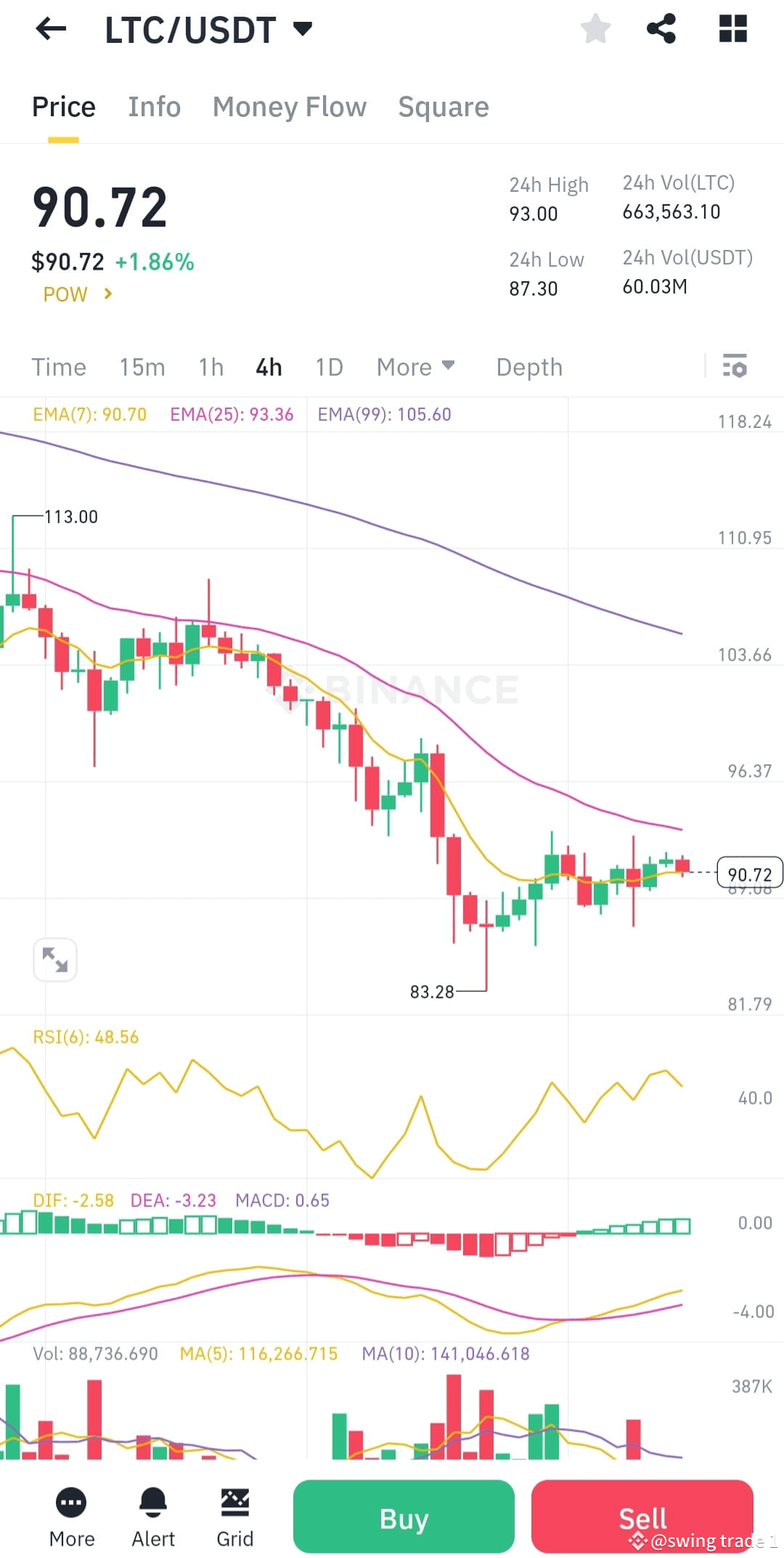 Who got $LTC ??? let's buy/sell it according to the buy/sel | swing ...