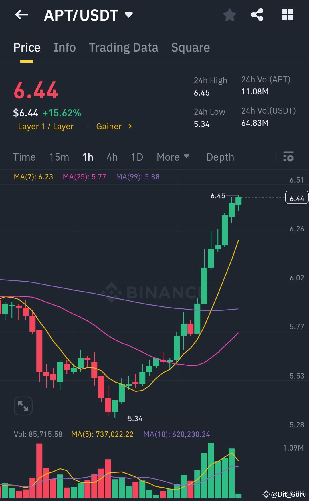 $APT /USDT Bull Run Alert 🚀 Current Price: $6.44 Long Set | Bit_Guru on ...