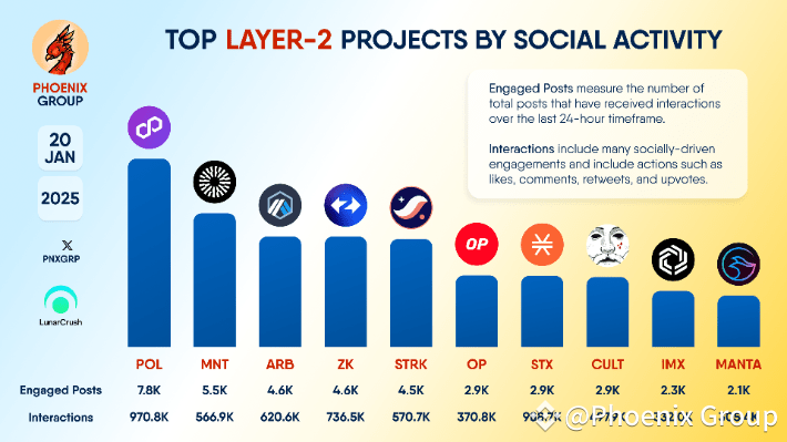 TOP #LAYER2 PROJECTS BY SOCIAL ACTIVITY $POL #MNT $ARB $ZK | Phoenix Group on Binance Square