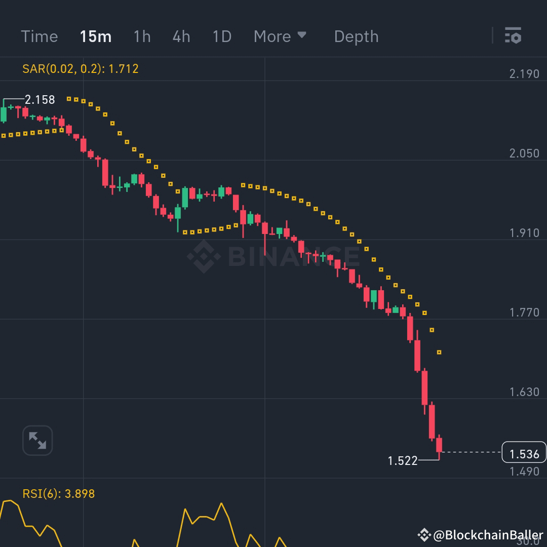 $RUNE /USDT ALERT: Massive Drop – Is a Rebound Imminent $RU | BlockchainBaller on Binance Square