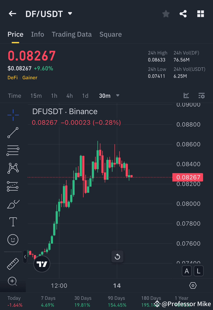 $DF /USDT – Bearish Reversal Signal!🔥💯 DF has lost moment | Professor Mike on Binance Square
