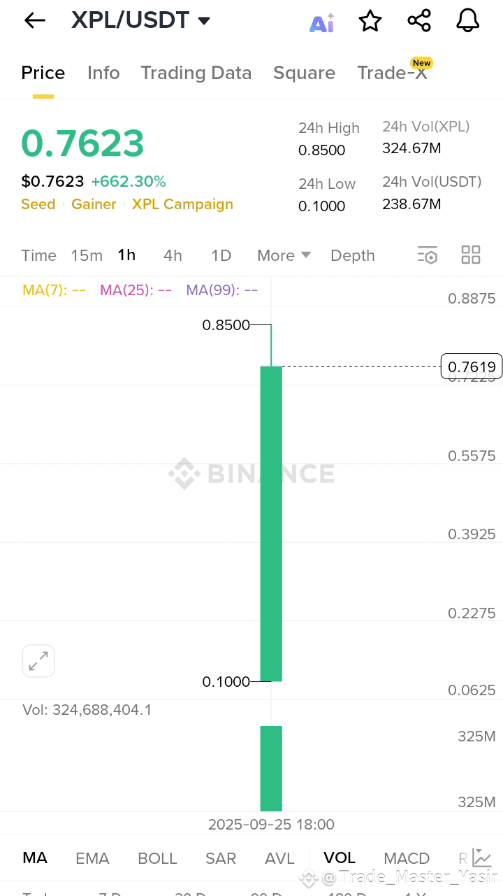 📊 XPL/USDT — Quick Analysis Current Price: 0.7623 (+662% | Trade_Master ...