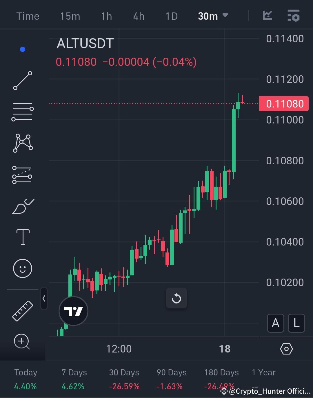 🚨$ALT /USDT ANALYSIS - BULLISH BREAKOUT ON THE RISE! 🚨 📊 | Professor_Michael on Binance Square