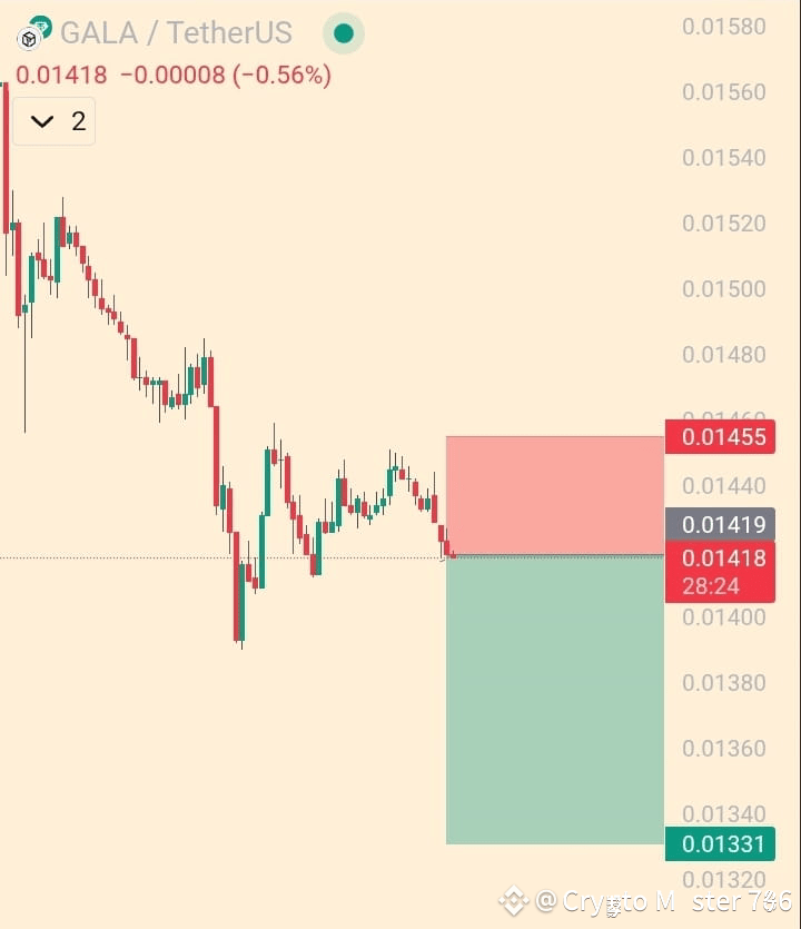$GALA /USDT – SHORT TRADE SIGNAL! 🔻 💰 Current Price: $0.0 | Crypto Master 786 on Binance Square
