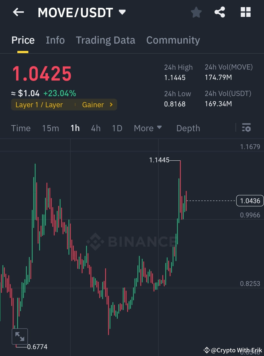 🚀 $MOVE /USDT Breakout Alert: Strong Gains! 🚀 MOVE is tra | Crypto With Erik on Binance Square