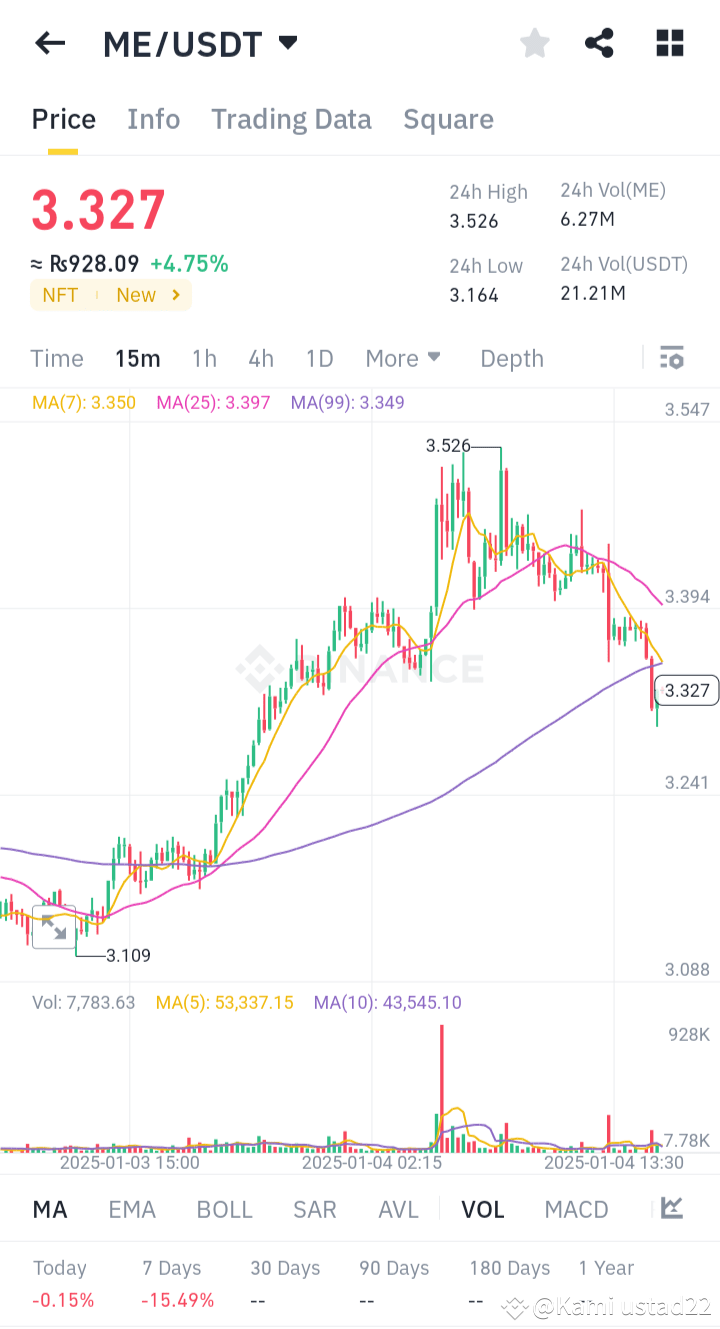Breaking Alert: Massive $ME Short Liquidation at $3.32773! | Kami ustad22 on Binance Square