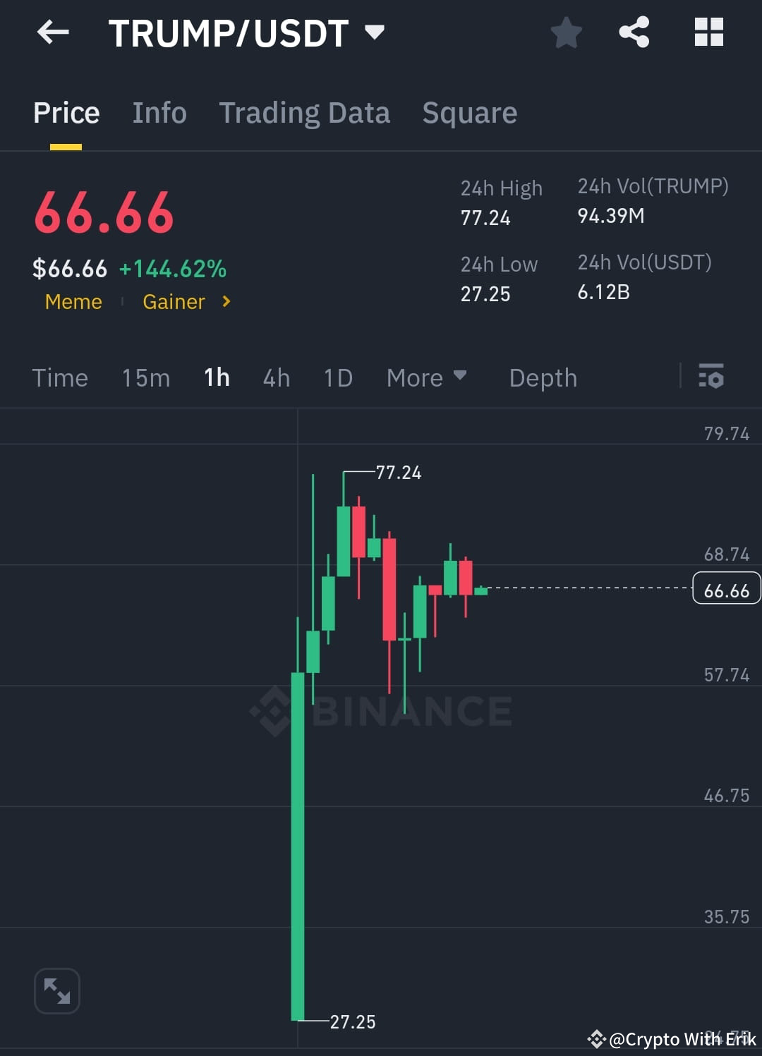 $TRUMP /USDT Trading Signal - Rapid Surge with Volatility E | Crypto ...