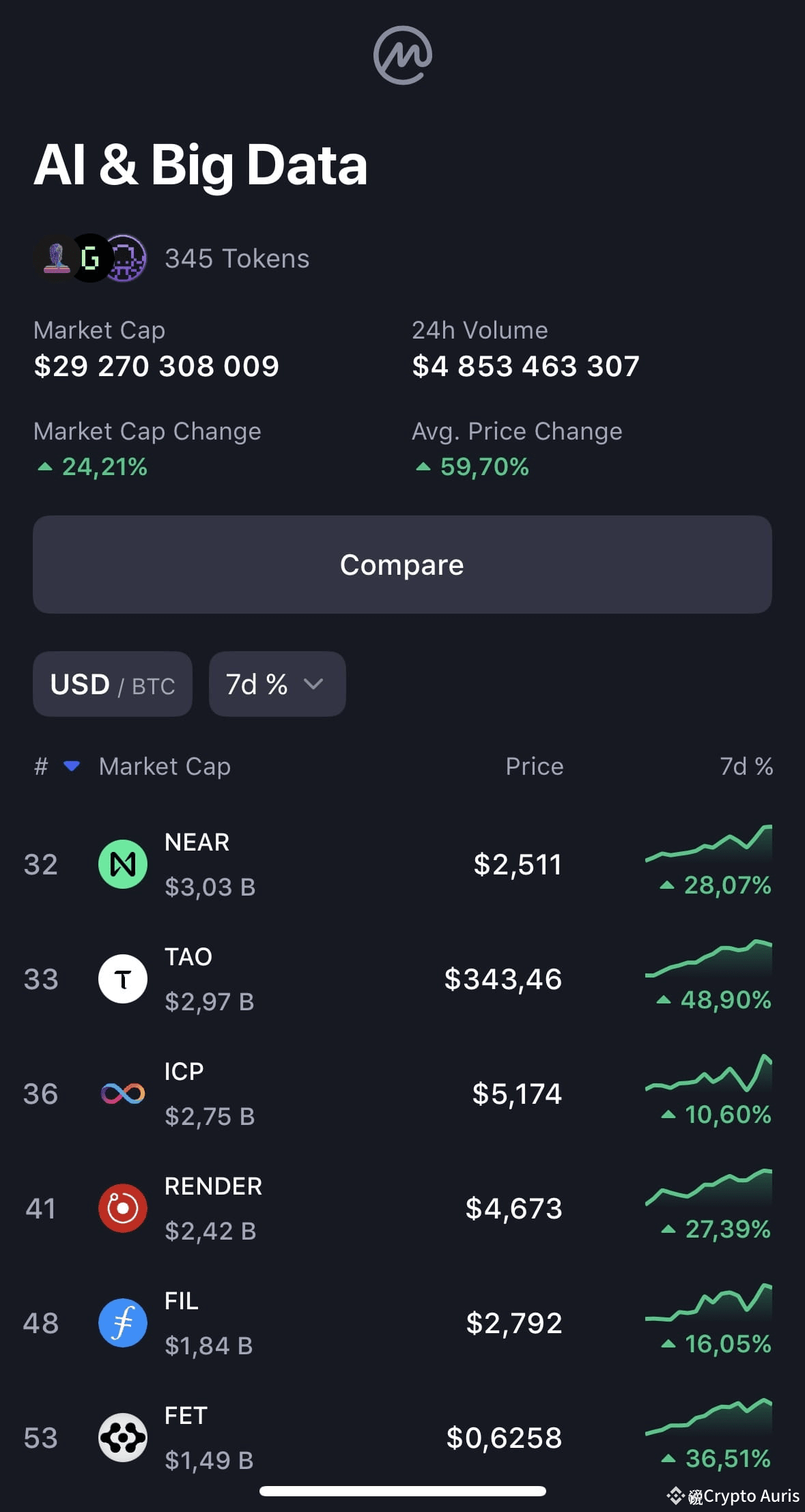 ¡Los tokens de utilidad de IA están AUMENTANDO! 🔥 $TAO +49 | Crypto Auris en Binance Square