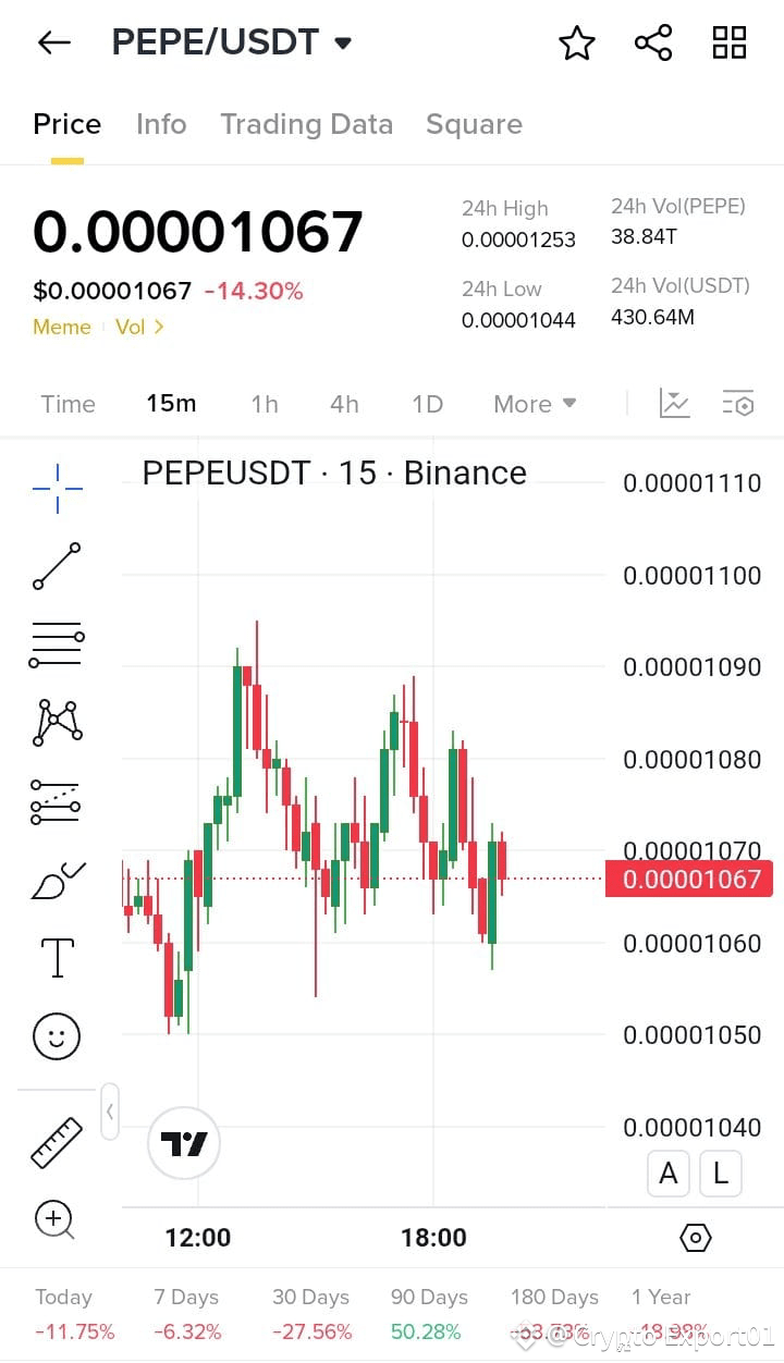 $PEPE /USDT PRICE DROP – WHAT’S NEXT FOR PEPE? $PEPE is cur | Crypto Export01 on Binance Square