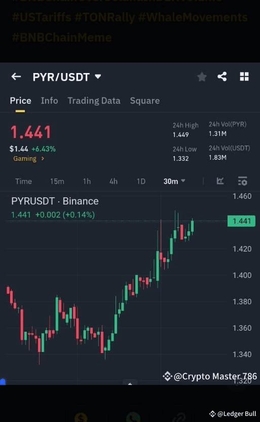 🚀 $PYR /USDT – Bull Run Alert! 🔥 Current Price: $1.441 | Ledger Bull on Binance Square