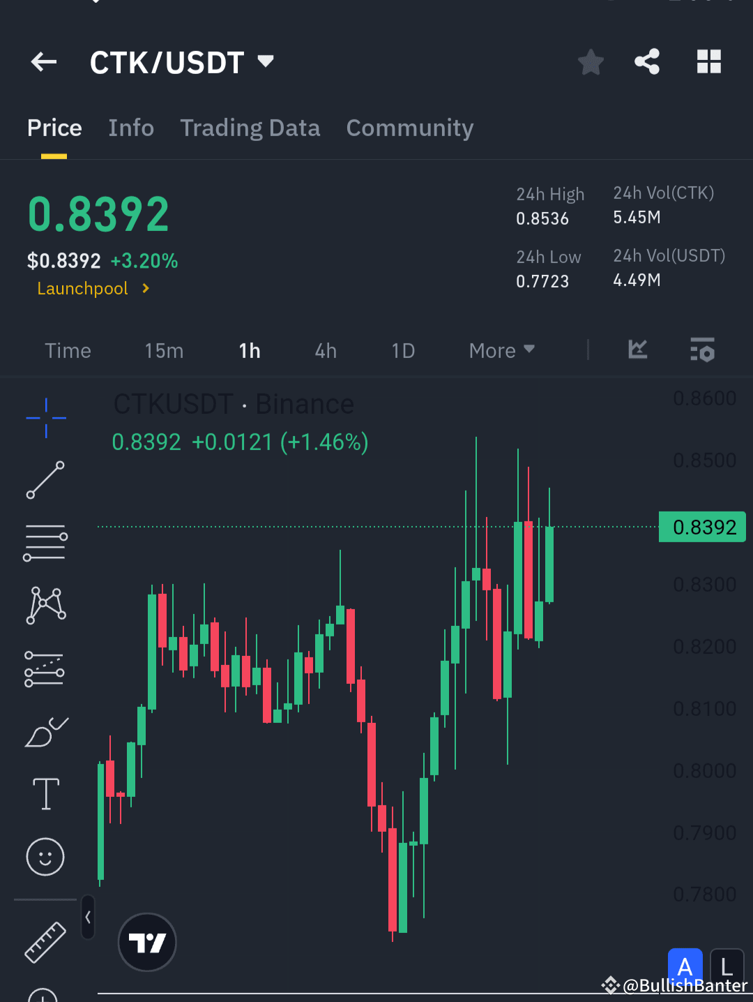 $CTK /USDT is trading at $0.8392, showing a strong upward mo | BullishBanter on Binance Square