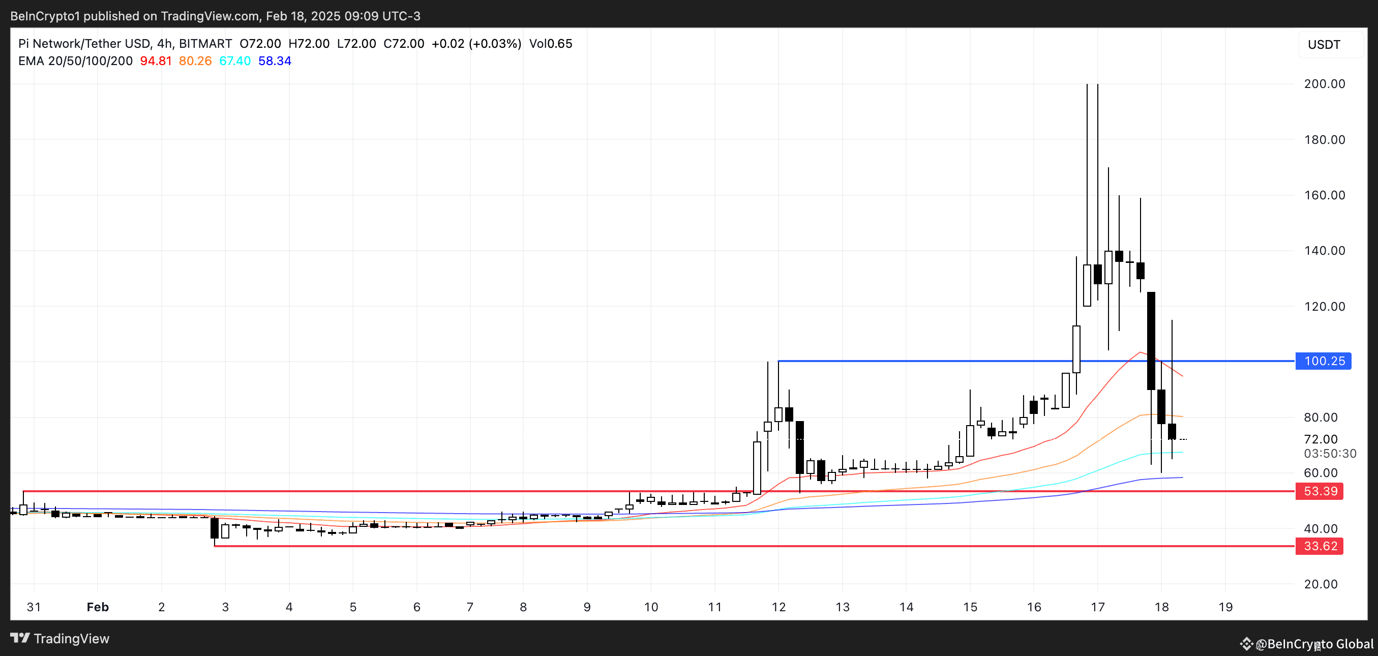 Pi Network (PI) IOU Price Down Ahead of Official Launch | BeInCrypto ...