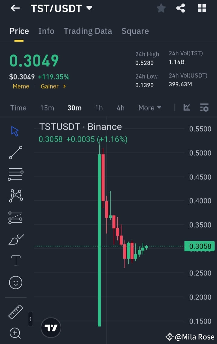 $TST /USDT Trade Analysis & Target 💯 🔥 🚀 Momentum: Ext | Mila Rose on Binance Square