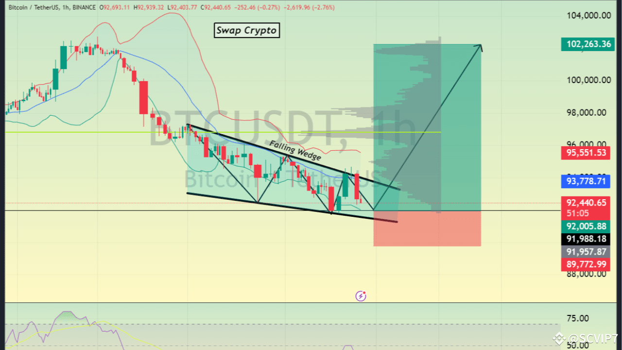 "Bitcoin Price Analysis: Falling Wedge Pattern with Potential Breakout" | SwapCrypto on Binance ...