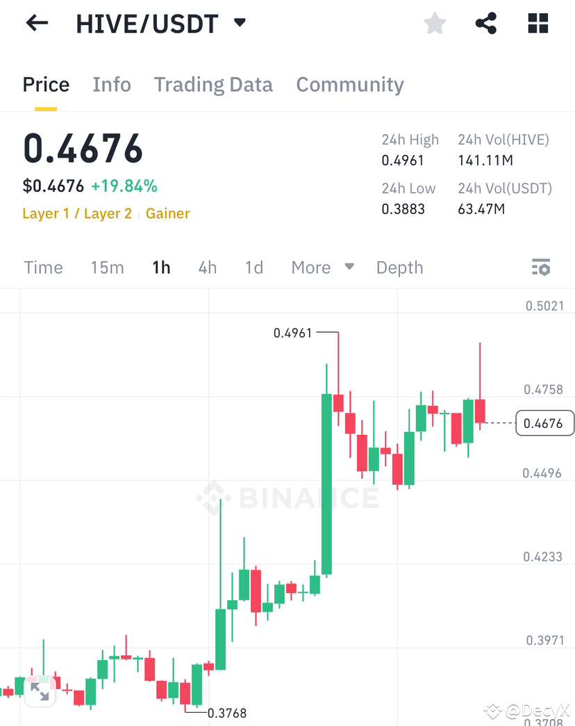 $HIVE Price Action Update HIVE showing strong momentum wit | DecyX on Binance Square
